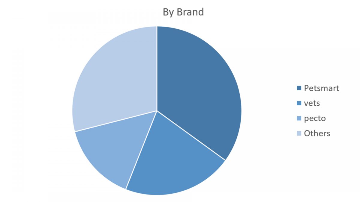 dog food marketing strategies - pet food distribution channels